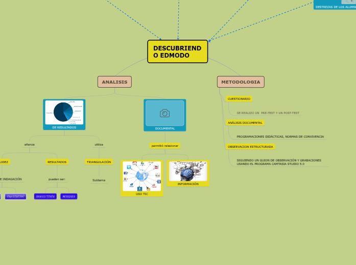 edmodo - Mind Map